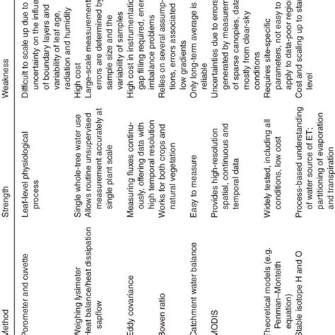 1 A Comparison Of Major Methods For Estimating Evapotranspiration Et
