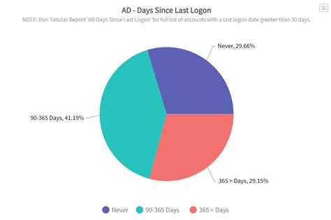 Rsa Governance And Lifecycle Recipes Chart Ad Days Since Last Logon Rsa Community