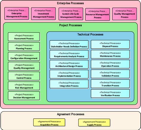 Figure 1 From A Domain Specific Model Based Systems Engineering