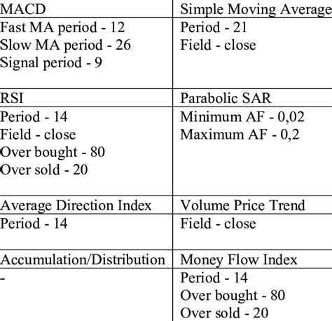 Configuration Options Of Technical Analysis Indicators Download