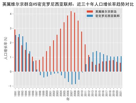 英属维尔京群岛vs密克罗尼西亚联邦人口增长率趋势对比 1991年 2021年 数据 British Virgin