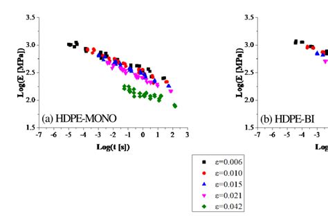 Master Curves Of The Time Dependent Modulus At 60C For A Few Selected Download Scientific