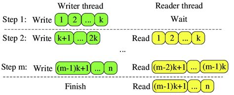 7 The Barrier Microbenchmark Download Scientific Diagram