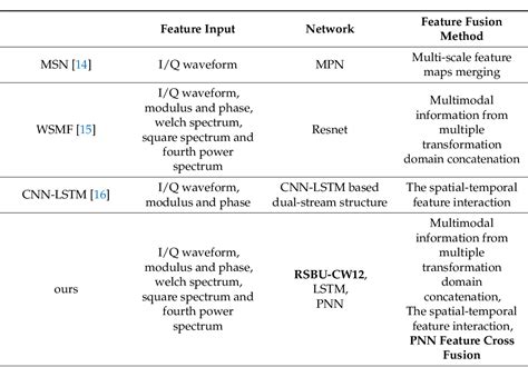 Table 1 From Modulation Recognition Of Communication Signals Based On Multimodal Feature Fusion