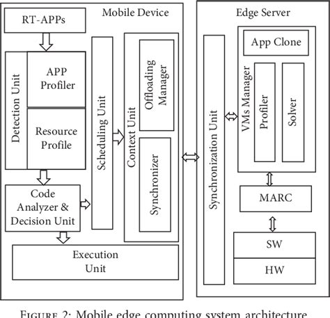 figure 1 from a computational offloading method for edge server computing and resource