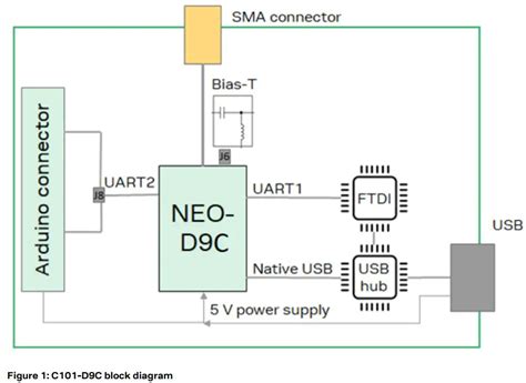 U Blox C101 D9c Application Board User Guide