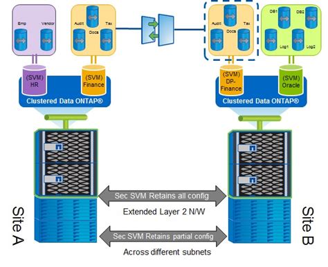 Remote Infrastructure Management Netapp Ontap 9 Svm Dr Configuration Steps