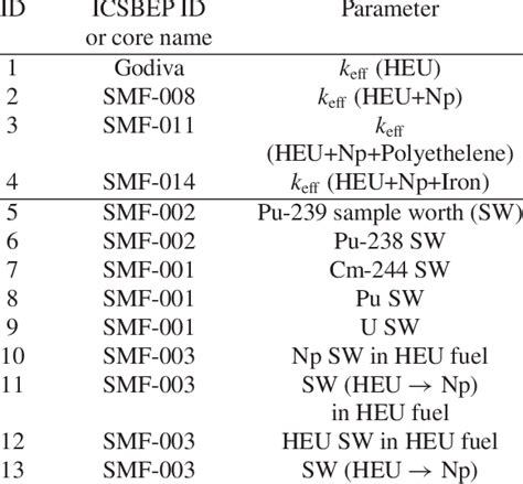 Integral Data With Their Id Download Table