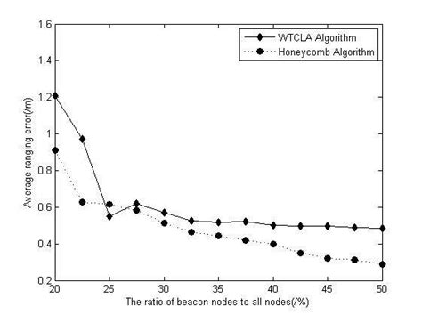 Average Ranging Error According Beacon Nodes Ratio Figure 7 Presents