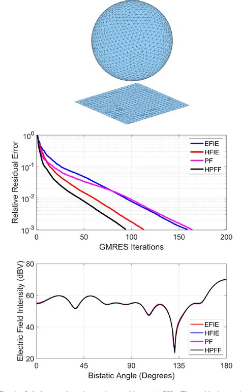 Figure 1 From Hybrid Potential Field Integral Equation Formulation For Fast And Accurate
