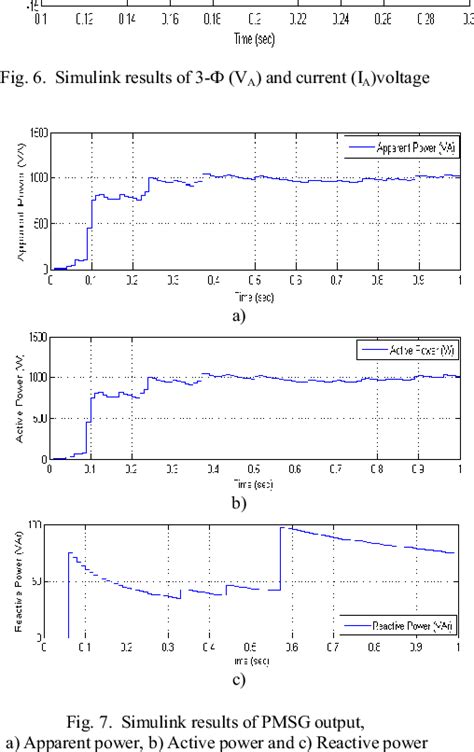 Figure 6 From Wind Turbine System Based On Fuzzy Logic Based Mppt