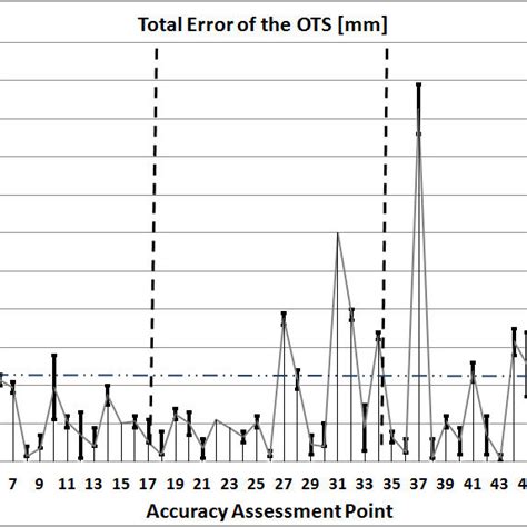a histogram of the accuracy of the tracking modalities download scientific diagram