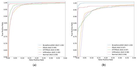 Applied Sciences Free Full Text Hierarchical Lstm Based Network