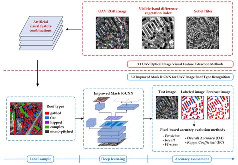 Improved Mask R Cnn For Uav High Resolution Image Rural Building Roof