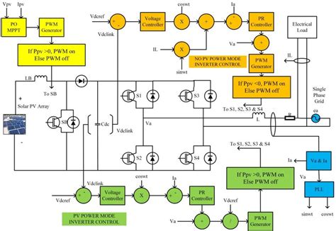 The Grid Connected Solar Photovoltaic System In A Single Phase Network Download Scientific Diagram