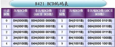 二进制编码bcd编码和ascii码ascii Bcd小萌新上大分的博客 Csdn博客
