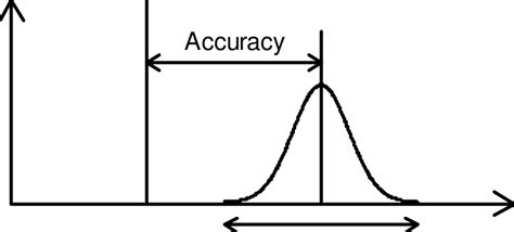 Illustration Of Systematic Accuracy And Random Precision Errors