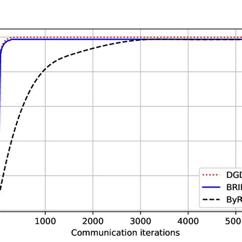 Classification Accuracy On Mnist Dataset For Different Learning