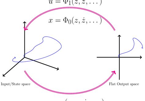 2 Differentially Flat Systems Download Scientific Diagram