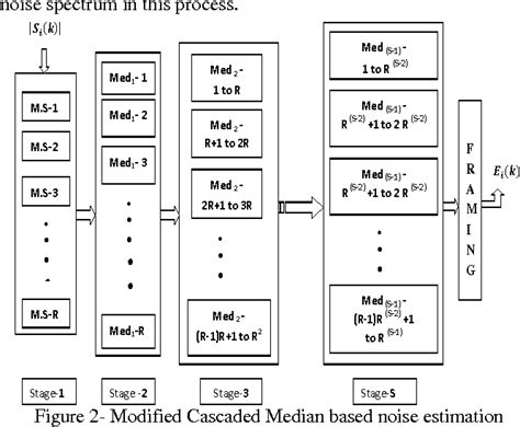 Figure 2 From Spectral Subtraction Using Modified Cascaded Median Based Noise Estimation For