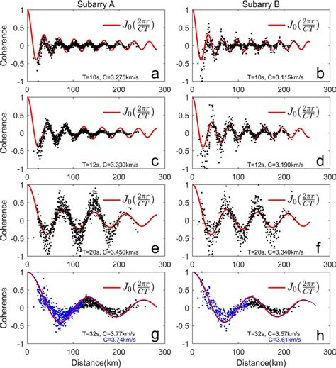 The Observed Dots And Predicted Red Solid Line Coherence At Four Download Scientific