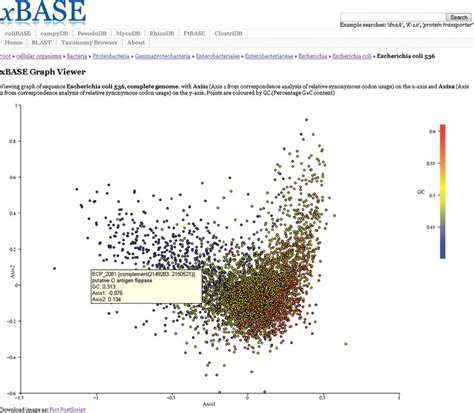 Plot Of The Two Principal Axes Determined By Correspondence Analysis Of Download Scientific
