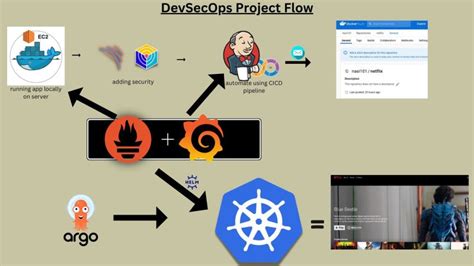 ramprasad boddu on linkedin devsecops jenkins aws docker