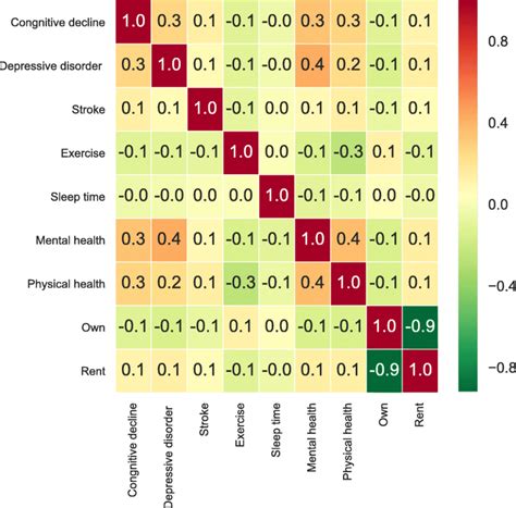 Correlation Of Various Factors Download Scientific Diagram