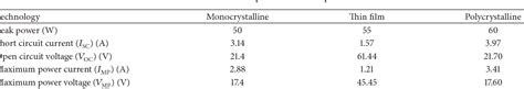 Table 1 From An Improved Matlab Simulink Model Of Pv Module Considering