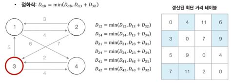 [알고리즘] 플로이드 워셜 알고리즘 floyd warshall algorithm