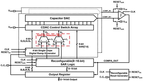 A 12~14 Bit Sar Ss Hybrid Adc With Ss Bit Shifting Resolution Reconfigurable Method For Bio