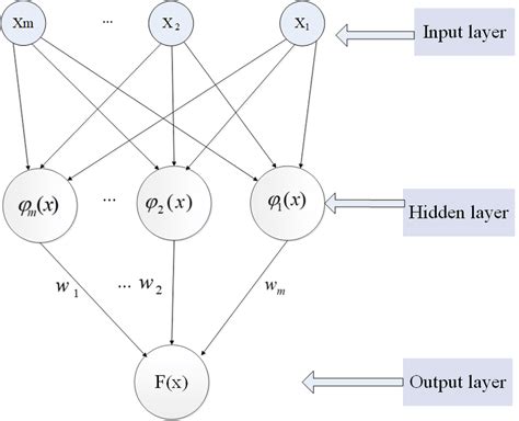Rbf Neural Network Structure Download Scientific Diagram
