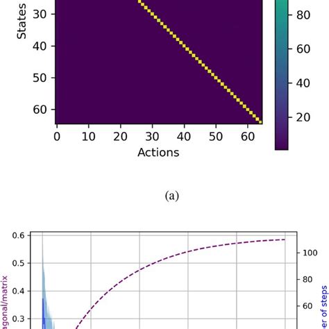 Results Of Simulation 1 A Learnt Action‐value Matrix Q B Plot Of