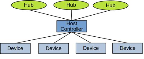 An Introduction To Usb Communication Part 1 Open4tech