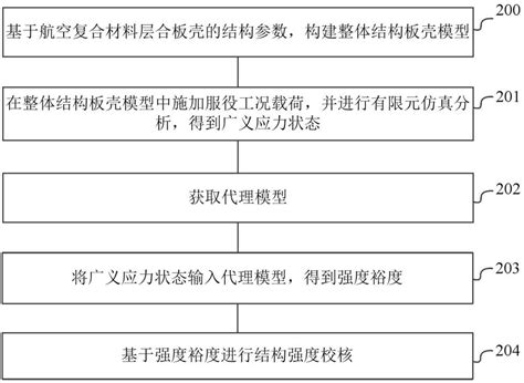 一种航空复合材料层合板壳结构强度分析方法、设备、介质及产品