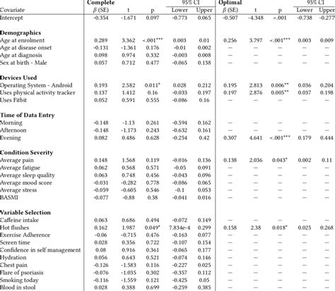 Linear Regression Model For Predicting Daily Self Tracking Adherence