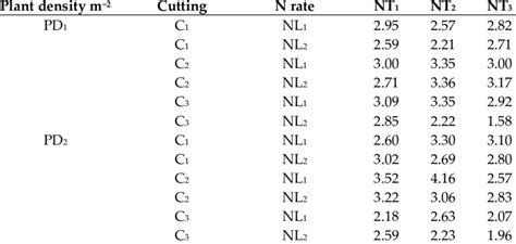 The Interactive Effects Of Different Factors Over Economic Benefits