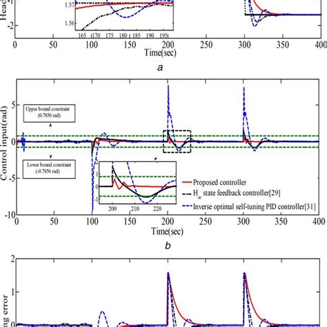 Comparison Of The Proposed Controller With H∞ State Feedback Controller Download Scientific