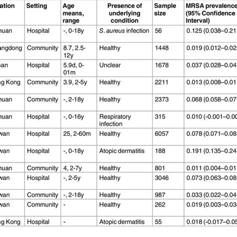 Sensitivity Analysis Of Mrsa Prevalence A Results Were Computed By Download Scientific