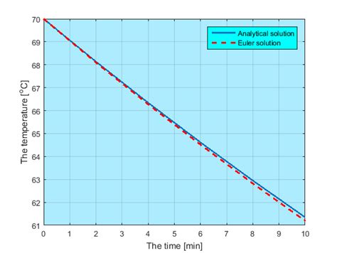 Numerical Methods For Engineers Exercise 14 Ch 1 Pg 23 Quizlet