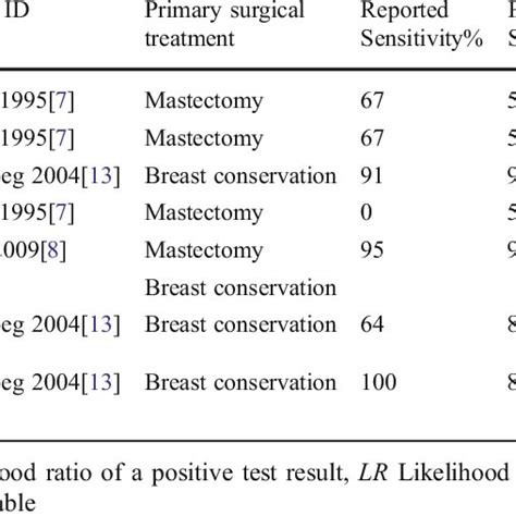 Test Performance As Measured By Sensitivity Specificity Likelihood Download Table