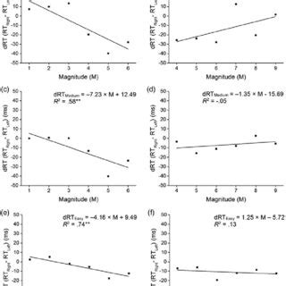 Differences Of RTs DRT Between The Left And Right Hand Response On Download Scientific