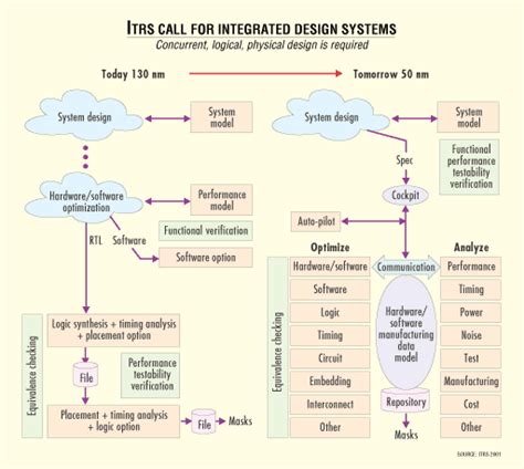 Design Tools Exceed Timing Closure Ee Times