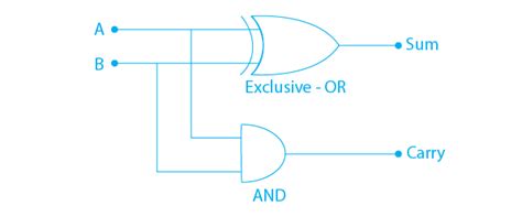 Half Adder Circuit Truth Table Construct