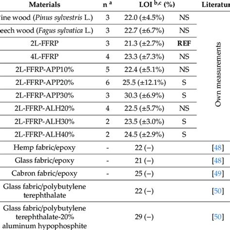 Limited Oxygen Index Loi Values Of Ffrp And Other Materials As The Download Scientific