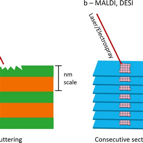Schematic Representation Of The Different Approaches In 3d Mass Download Scientific Diagram