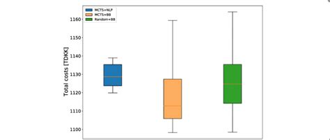 boxplot of objective function value for time windows in range 12 to 14