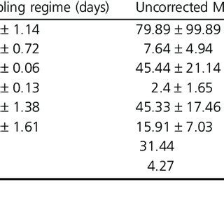Example Plots Showing The Effect Of Sampling Interval On A Mean Daily Download Scientific
