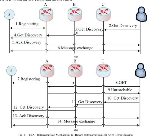 Figure 1 From A Mobility Management Algorithm In The Internet Of Things