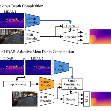 lidar adaptive meta depth completion a previous depth completion download scientific diagram